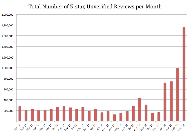 Amazon Flooded with Millions of Fake Reviews in 2019 - ReviewMeta Blog Amazon Flooded with Millions of Fake Reviews in 2019 - ReviewMeta Blog